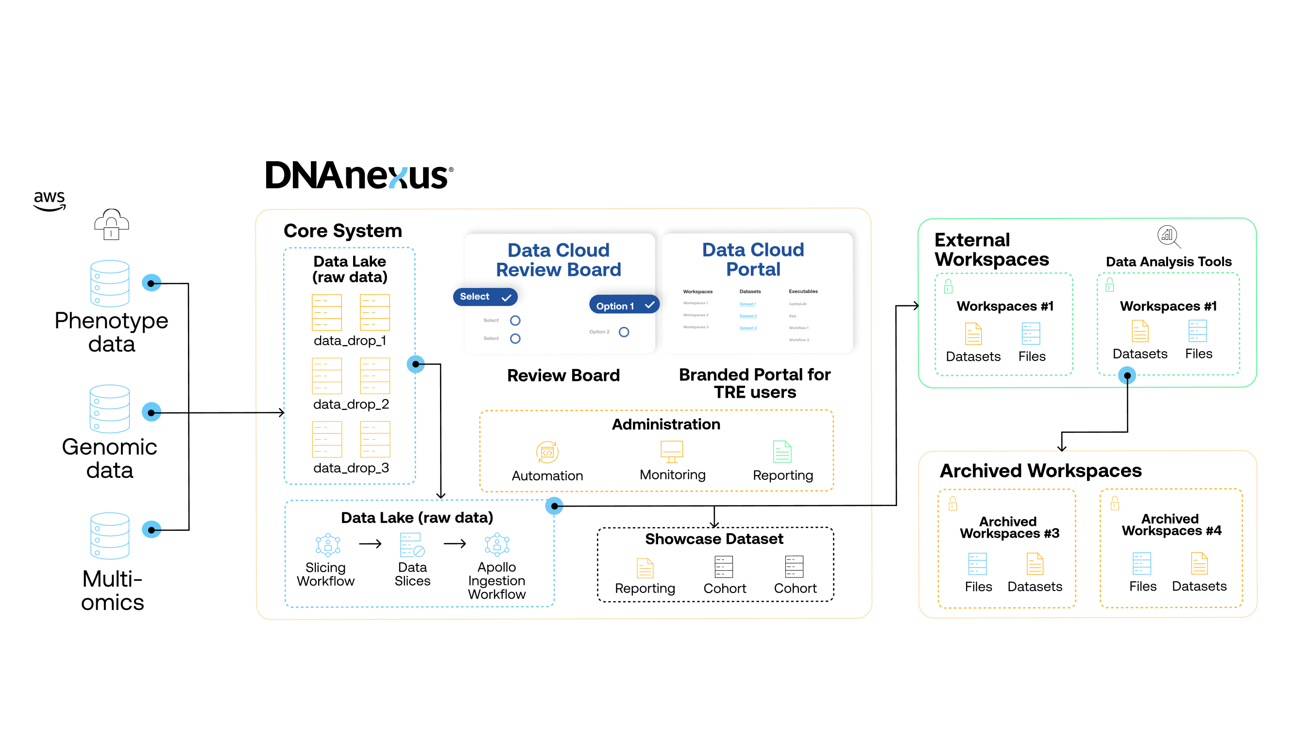 The Trusted Research Environment: A Gateway to Secure Collaboration