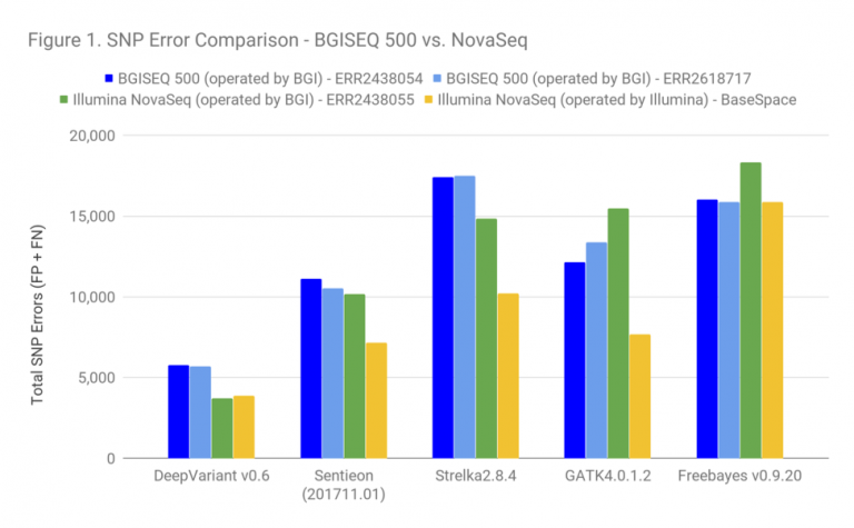 Comparison of BGISEQ 500 to Illumina NovaSeq Data - Inside DNAnexus