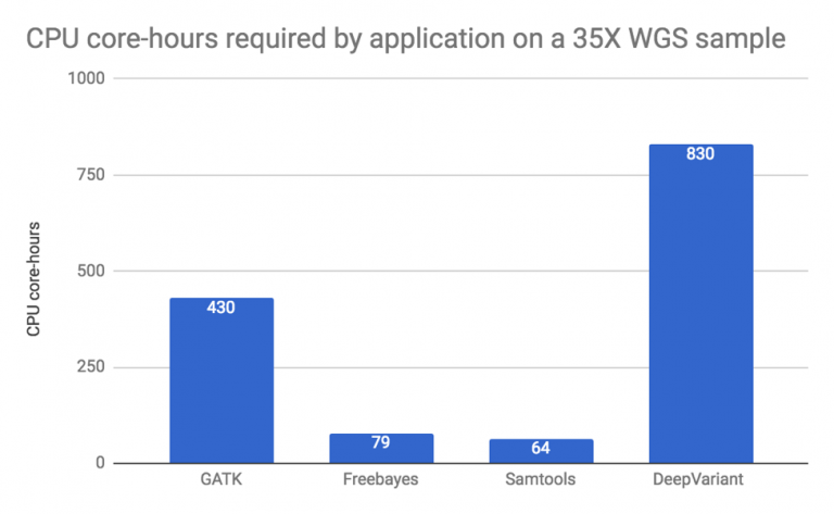 Evaluating DeepVariant: A New Deep Learning Variant Caller from the ...