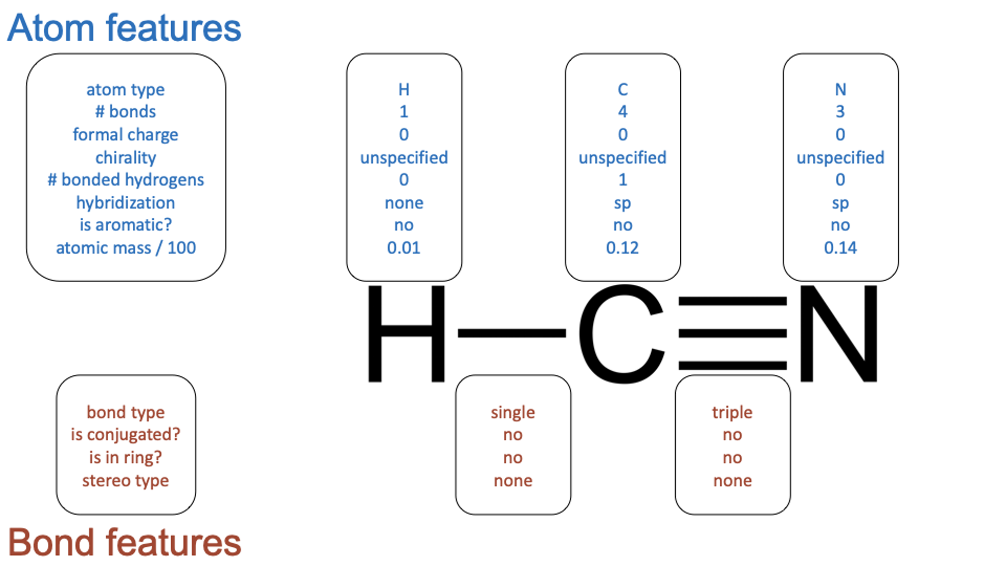Trending topics in bioinformatics/AI: a deep learning approach to ...