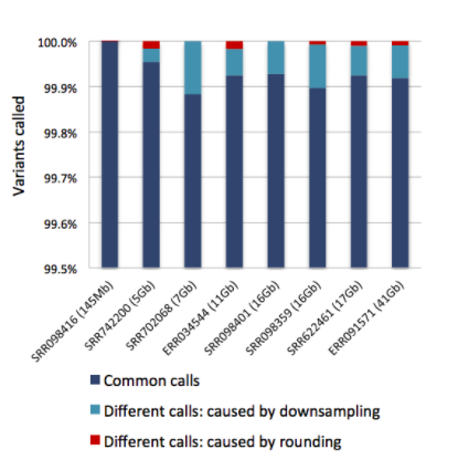 Sentieon on DNAnexus: License-Free Access Through April 7th - Inside ...