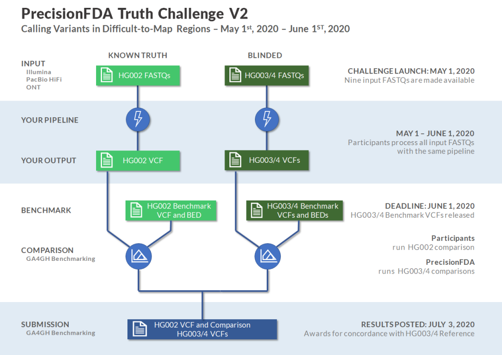 Truth V2 Challenge on precisionFDA: Calling Variants in Difficult-to ...