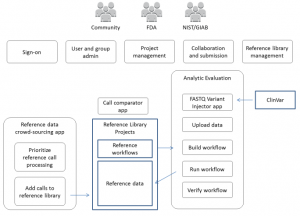 precisionFDA: A Community Approach for Submitting & Evaluating ...